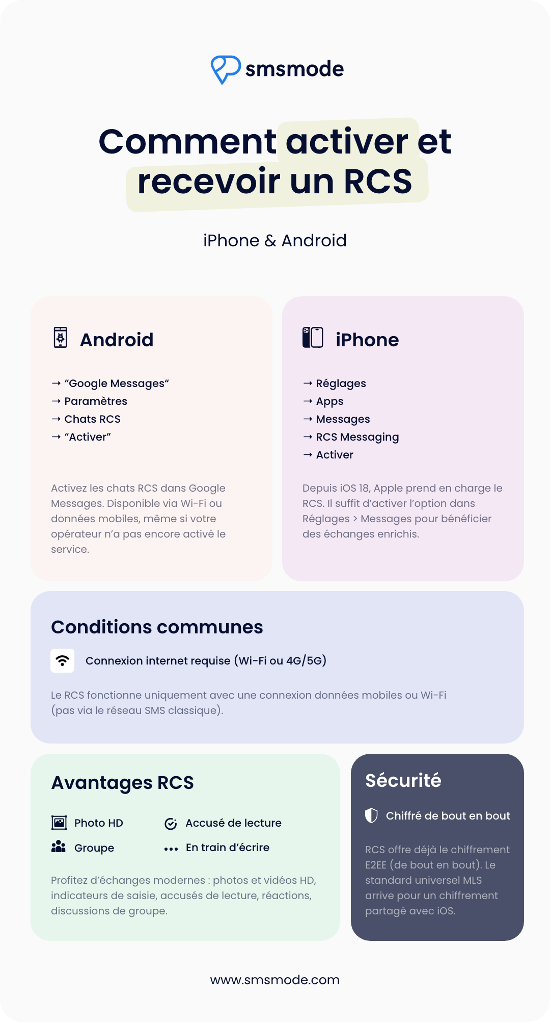 Mon mobile peut-il recevoir des RCS ? | Activation iPhone & Android ...